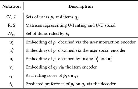 A Survey Of Graph Neural Networks For Social Recommender Systems
