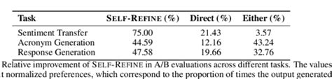 Pdf Self Refine Iterative Refinement With Self Feedback Semantic