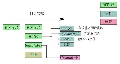 Django的路由关系与静态资源路径设置 绯色鱼 博客园