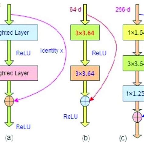 Resnet 18 Network Architecture The Dotted Shortcuts Rep Dimensions Download Scientific Diagram