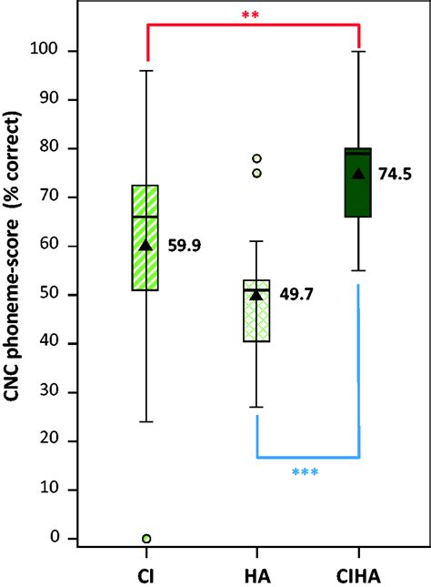 The Benefits Of Bimodal Aiding On Extended Dimensions Of Speech Perception Intelligibility