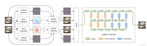 论文阅读 Context Aware Synthesis For Video Frame Interpolation Csdn博客
