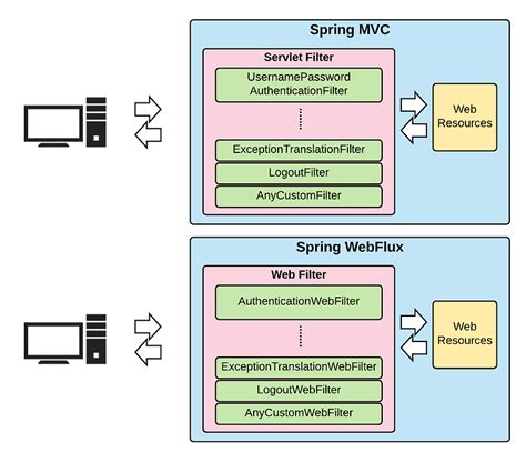 스프링 부트 Webflux 처리 흐름 Daramu