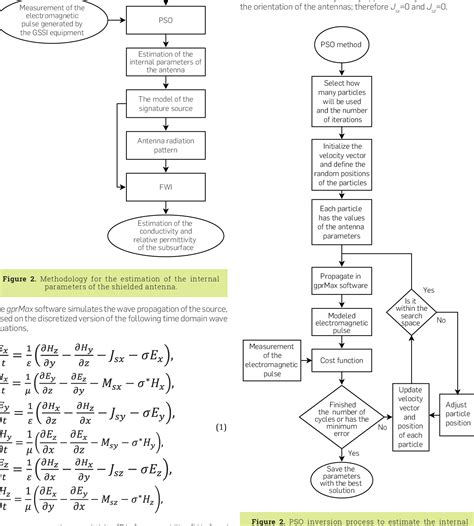 Figure 2 From Characterization Of A Ground Penetrating Radar Shielded Antenna Using Laboratory