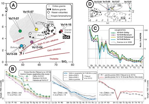 Geochemistry A K 2 O Versus Sio 2 Plot After Peccerillo And Taylor