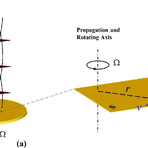Rotational Doppler Effect In The Case Of Normal Incidence A An Download Scientific Diagram