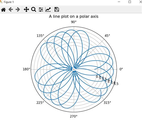 Programacion Java Netbeans Y Mysql Graficar Rosa Con Coordenadas