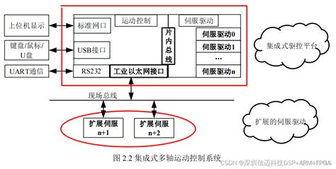 基于zynq 的多轴运动控制平台关键技术研发 总体架构设计一）51cto博客多轴运动控制应用