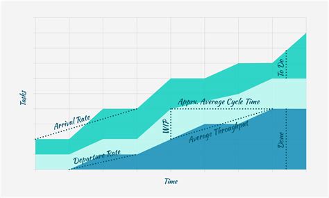 What Is A Cumulative Flow Diagram And How To Read It Clickup