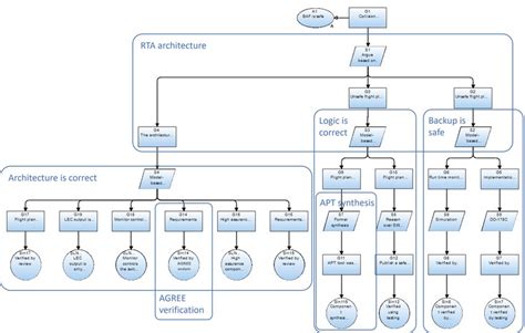 Assurance Argument For Run Time Assurance Generated By Resolute Download Scientific Diagram