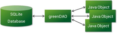 Introduction Greendao Android Orm For Sqlite