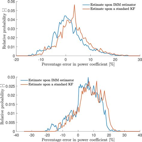 Histograms Of The Power Coefficient Estimation Errors In Turbulent Wind Download Scientific