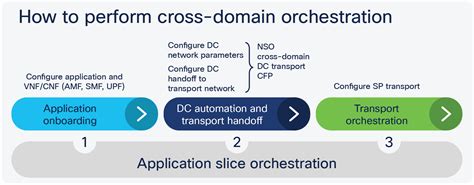 Cisco Application Centric Infrastructure Dc Cross Domain