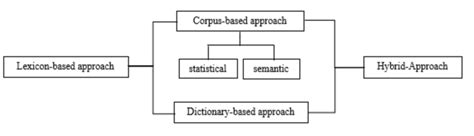 lexicon based approach and hybrid approach download scientific diagram