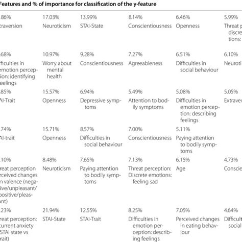 Prediction Of Personality Traits Based On The Psychological Variables Download Scientific