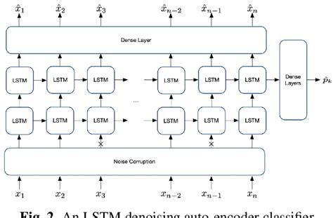 Figure 2 From Real Time Radio Modulation Classification With An Lstm Auto Encoder Semantic Scholar