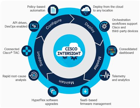What Is Cisco Intersight