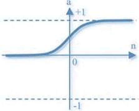 Log Sigmoid Transfer Function Download Scientific Diagram