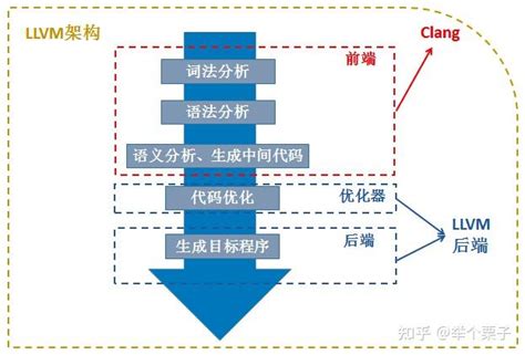Modern 编译框架 —— Llvm超详细解析 知乎