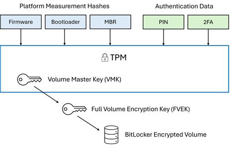 Bitlocker Security Are Your Keys Truly Safe