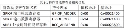 Stm32f4的led点灯stm32f4实现点灯 Csdn博客