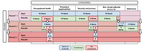 Graphical Representation Of The Delphi Process Mhealth Mobile Health