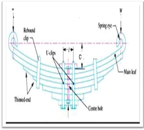 Figure 1 From Design And Optimization Of Mono Composite Leaf Spring Semantic Scholar