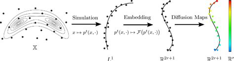 Figure 3 From Data Driven Computation Of Molecular Reaction Coordinates Semantic Scholar