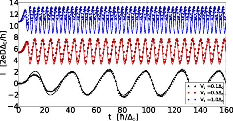 The Ac Josephson Effect The Different Curves Show The Calculated