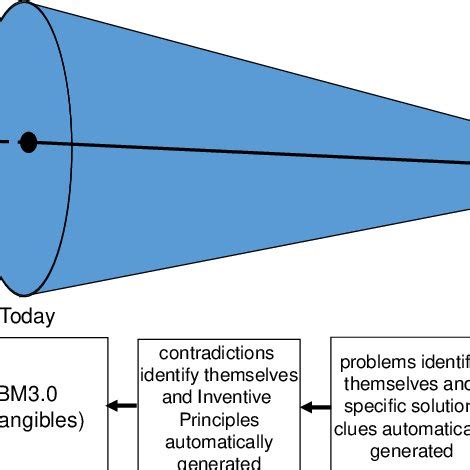 Mapping Future Contradiction Matrix Generations Download Scientific Diagram