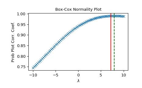 python scipy stats boxcox normmax用法及代码示例 纯净天空