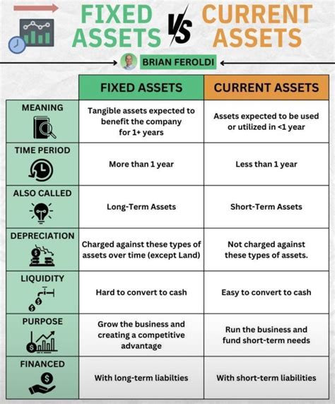 Fixed Vs Current Assets Whats The Difference Sukanta Das Posted On