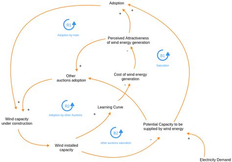Online Causal Loop Diagram Tool