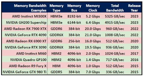Память Samsung Gddr7 будет иметь огромную пропускную способность для Gpu следующего поколения