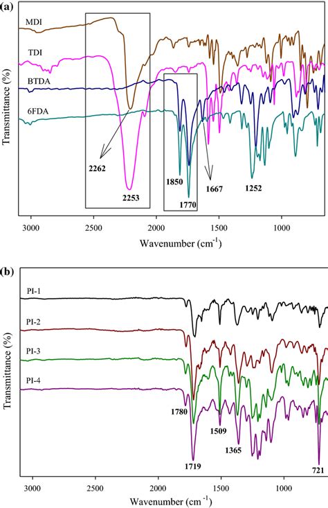 Ftir Spectra Of A Starting Material And B Polyimides Based Diisocyanate Download Scientific