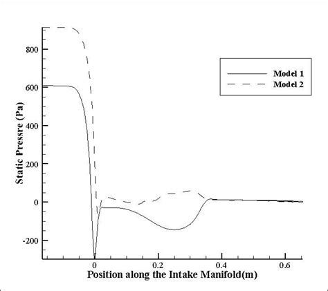 Static Pressure Plot Download Scientific Diagram
