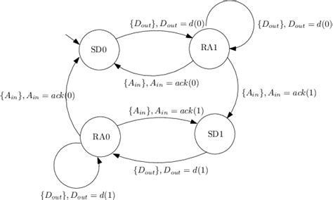 protocol automata for alternating bit protocol abp sender download