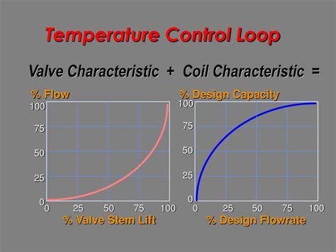 Ppt Temperature Control Loop Powerpoint Presentation Free Download