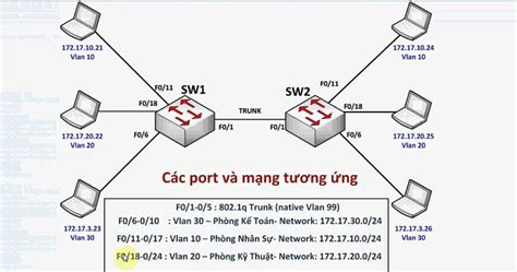 What Are VLANs Is It Necessary To Use It How To Create VLANs