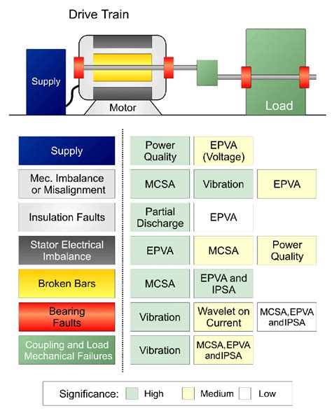 Presents The Comparative Between Vibration Analysis And Esa