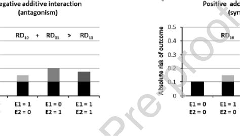 The Counterfactual Definition Of Additive Interaction The Absolute