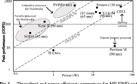 Figure From A GMACs W Core Vector Processor In Nm CMOS Semantic Scholar