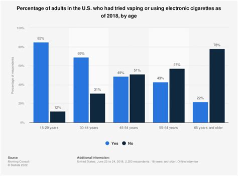 Percentage Of Adults In The Us Who Had Tried Vaping Or Using Electronic Cigarettes As Of 2018