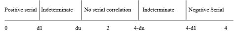 How To Test Time Series Autocorrelation In STATA