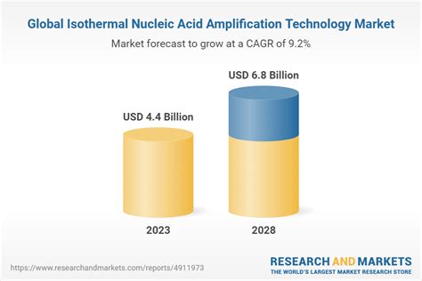 Isothermal Nucleic Acid Amplification Technology Market By Product