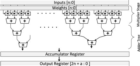 parallel multipliers and adder trees unleashing the power of multiply