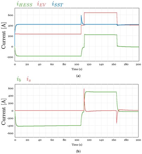 Hierarchical Control Of Power Distribution In The Hybrid Energy Storage