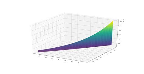 Two Dimensional Lognormal Plot PyTorch Forums