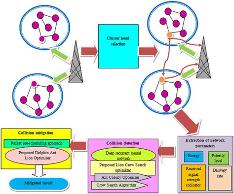 Detection Of Collision Using Optimized Deep Model And Mitigation Of