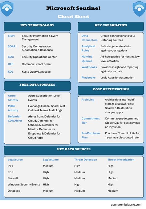Microsoft Sentinel Cheat Sheet Gennaro Migliaccio